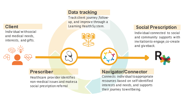 Social Prescribing | Rideau Community Health Services